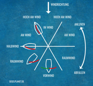 Seglerlatein - Segelbegriffe für Anfänger einfach erklärt