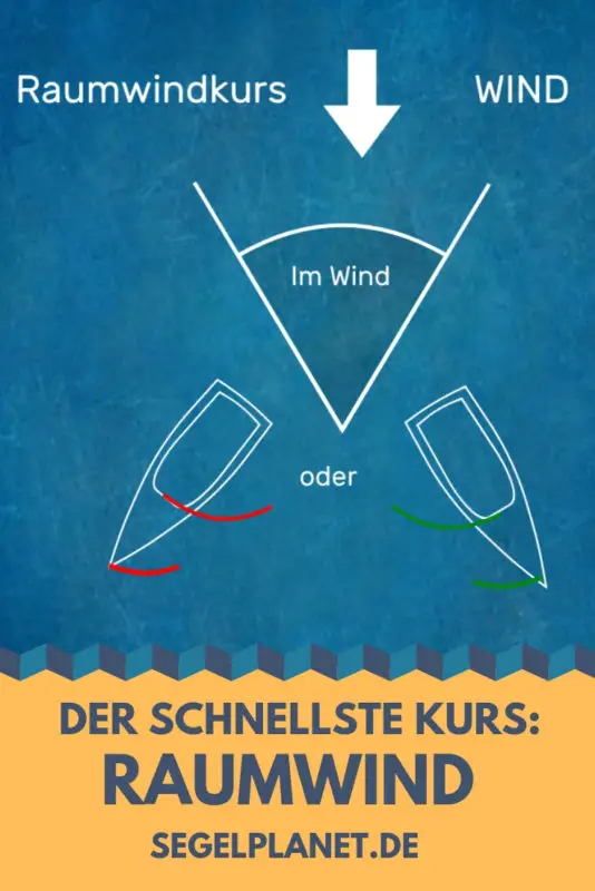 Raumwindkurs - Der schnellste Kurs beim Segeln