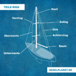 Segelboot Teile - Einfach erklärt [mit Grafiken] + engl. Begriffe